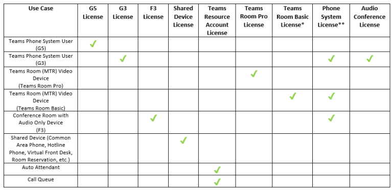 Teams Telephony Use Cases / Licensing Guide – Talking to Myself